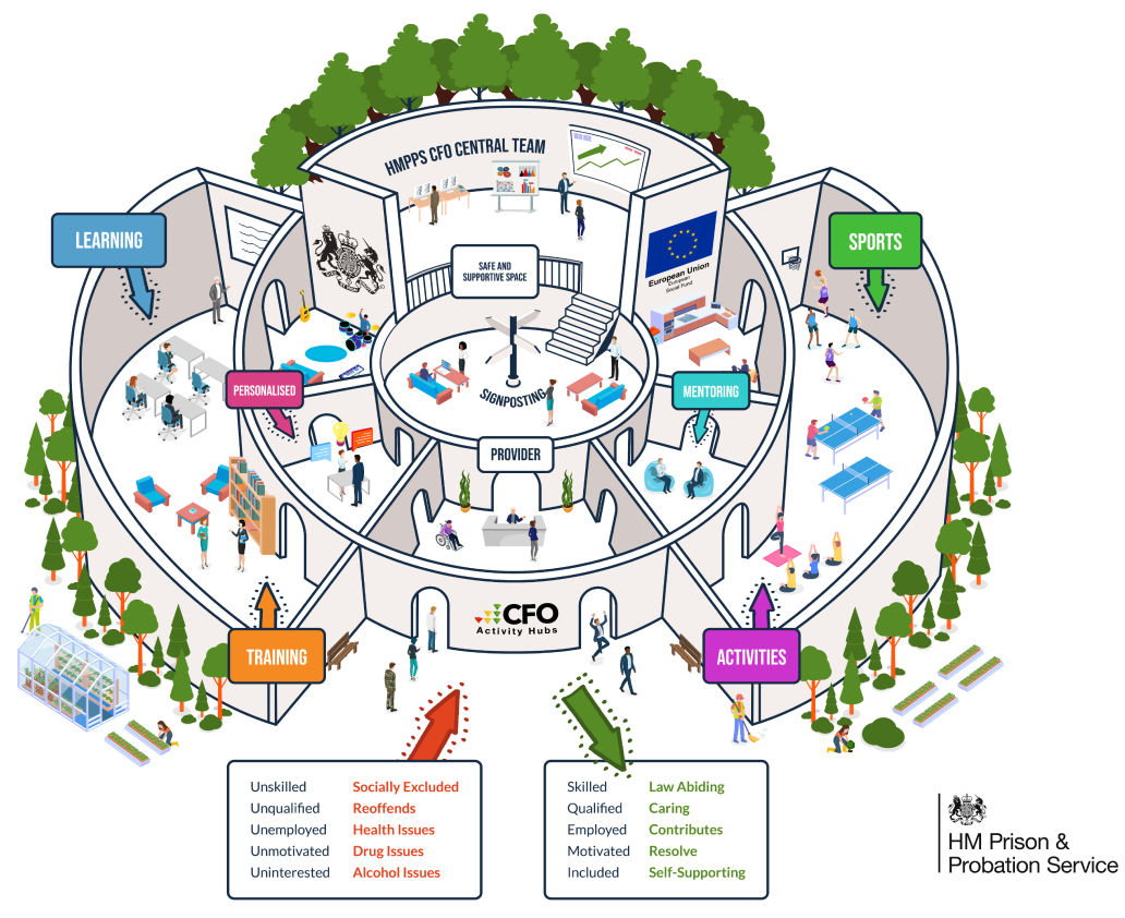 CFO Activity Hubs – HMPPS Creating Future Opportunities