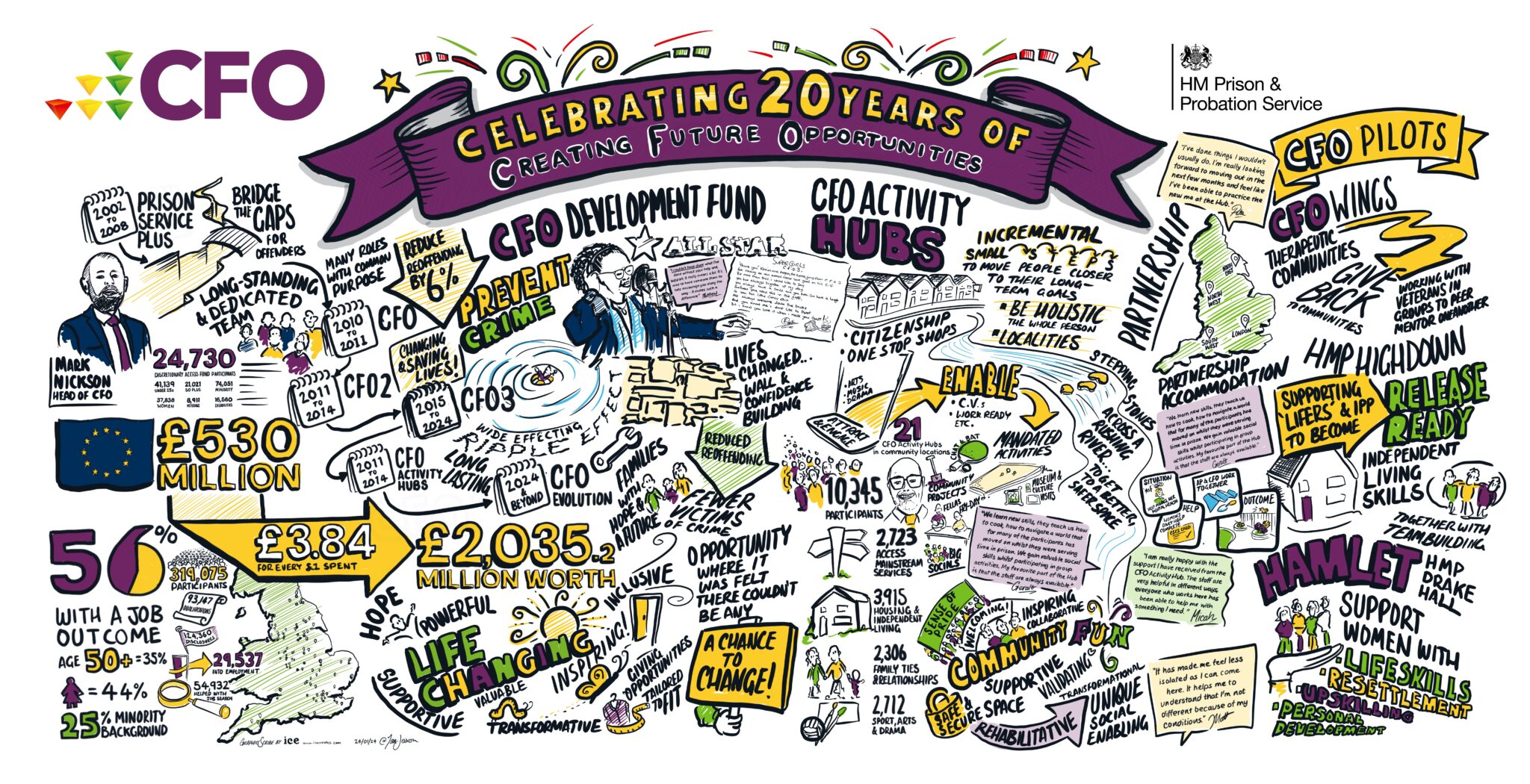 HMPPS Creating Future Opportunities